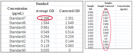 ELISA Kit Testing—Why a Pilot Experiment Is Essential for Accurate ...